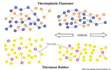 Thermoplastic Vs Thermoset StarThermoplastics
