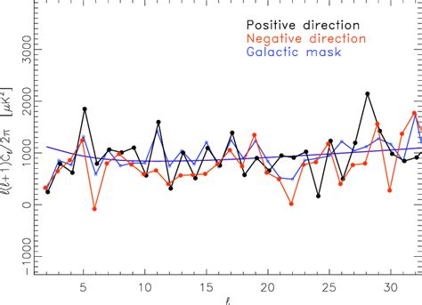 The Angular Power Spectrum On Large Angular Scales Computed From The Download Scientific