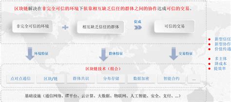 区块链技术简介 区块链技术资料 csdn博客