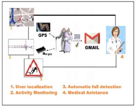 Figure 1 From Dementia Patient Activity Monitoring And Fall Detection Using Iot For Elderly