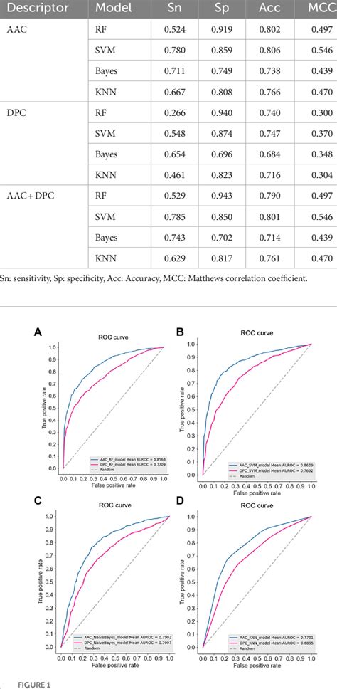 Prediction Results Of AAC And DPC Descriptors For Psychrophilic And Download Scientific Diagram
