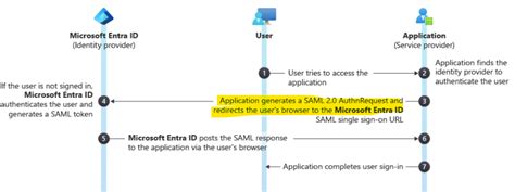 Aws Workspace Pool Error Samlrequest Or Samlresponse Must Be Present