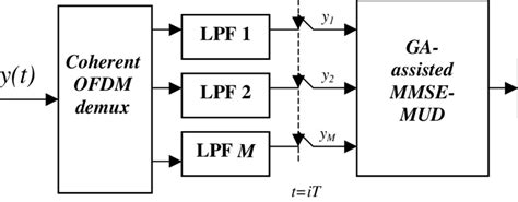 Block Diagram Of The Semi Adaptive Mmse Mud Receiver Download Scientific Diagram