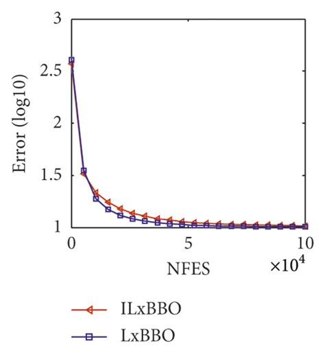 Convergence Curves Of The 2 Algorithms On The 10 Dimensional Functions