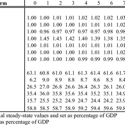 macroeconomic effects summary of selected variables download table