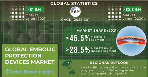 Embolic Protection Devices Market To Hit Usd 2 5 Billion By