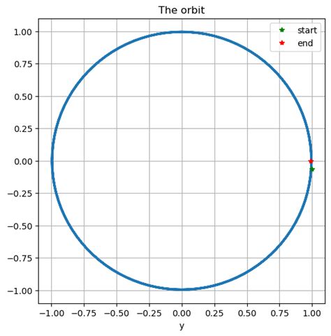 76 Adams Bashforth Multistep Methods — Introduction To Numerical