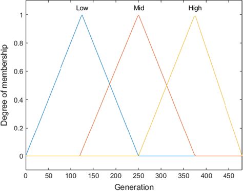 generation membership function and the representation of linguistic