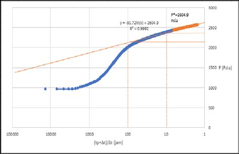 Horner Plot Using Ms Excel Download Scientific Diagram