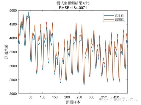 时序预测 Matlab实现tcn Attention自注意力机制结合时间卷积神经网络时间序列预测 知乎