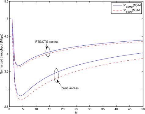 Figure 10 From Sustainable Throughput Of Wireless Lans With Multipacket