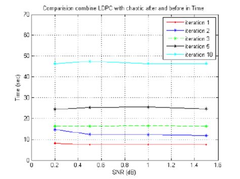 Psnr For Combining Encryption With Ldpc Coding After And Before For