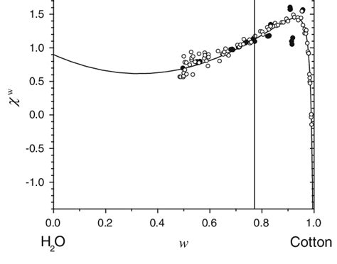 Flory Huggins Interaction Parameter V Calculated From The Measured