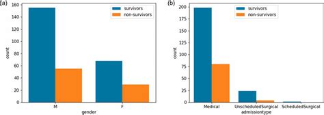 Distributions Of The Characteristics In The Survivors And Download