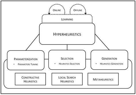 Hyper Heuristics Contextualization Serra E Santos 2015 Download Scientific Diagram