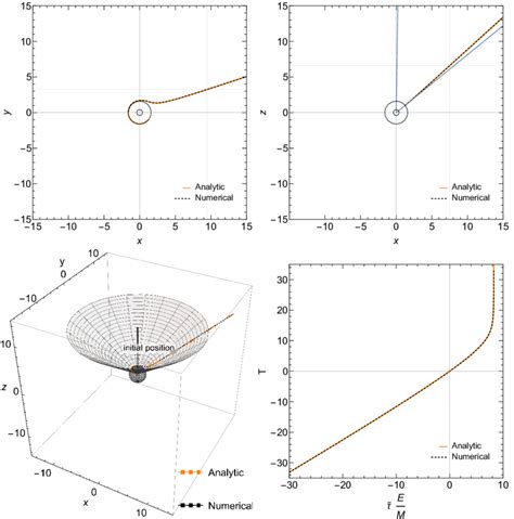 Same As In Fig 1 But For A Null Unbound Orbit With ε 2 1 λz ≈ Download Scientific Diagram