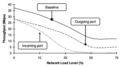 Throughput Benchmark 100mbps Download Scientific Diagram
