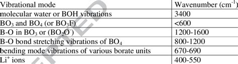 Ftir Vibrational Modes And Their Assignments Download Table