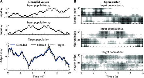 computing four quadrant multiplication in a spiking neural network