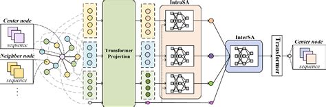 Figure 2 From Sequence Contained Heterogeneous Graph Neural Network Semantic Scholar