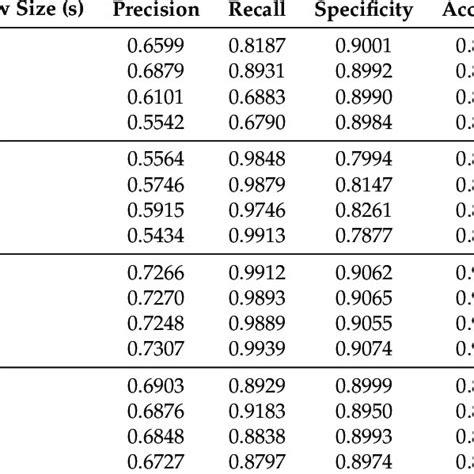Evaluation Of Time Window Size For Ee If Lof And Osvm In All Datasets
