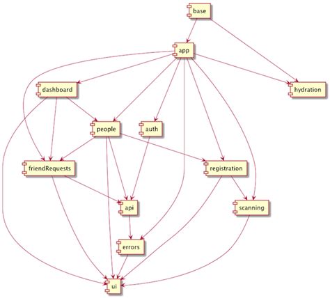 Generating Dependency Diagrams