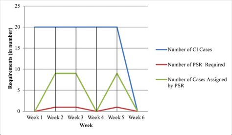 Week Wise Psr Status Of Case 13 Download Scientific Diagram Week Wise Psr Status Of Case 13 Download Scientific Diagram