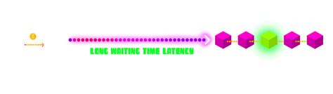 Blockchain Latency How Confirmation Time Affects The Network