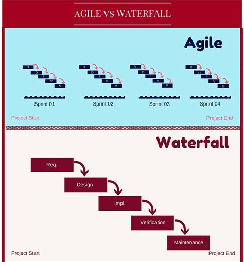 Agile Vs Prototyping Artofit
