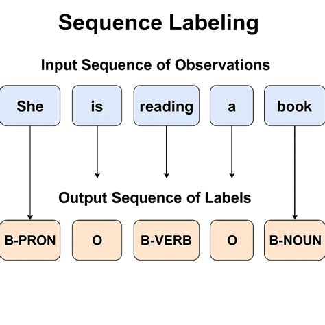 basics of sequence classification and sequence labeling in nlp