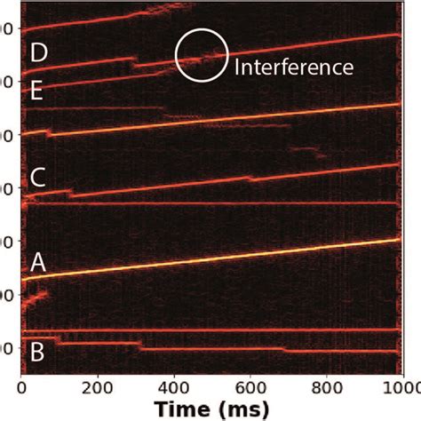 Short Time Fourier Transform Of The Time Domain Signal From A 1 S Download Scientific Diagram