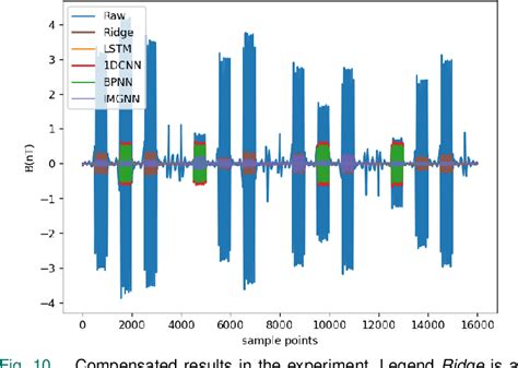 Figure 1 From Interference Model Guided Neural Network For Aeromagnetic Compensation Semantic