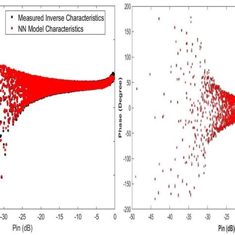 A‐moe Models Inverse Modeling Performance For Transmitters Download Scientific Diagram