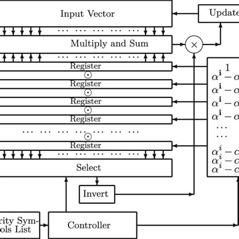 Pdf Analogue Bch Codes And Direct Reduced Echelon Parity Check Matrix