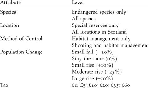 Attributes And Attribute Levels Used In The Choice Experiment