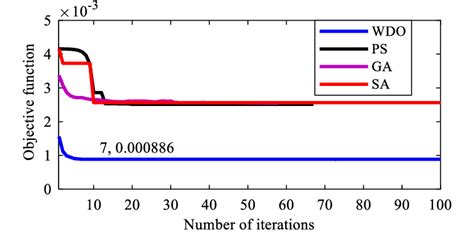 Convergence Characteristics Of Wdo Ps Ga And Sa Download Scientific Diagram