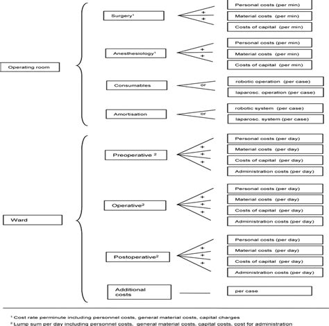 Robotic Assisted Versus Laparoscopic Cholecystectomy Outcom Annals Of Surgery