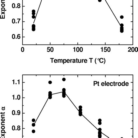 Exponent A As A Function Of Temperature For A Given Temperature