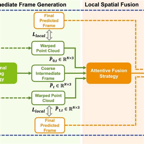 Overview Of The Proposed Self Supervised Point Cloud Frame