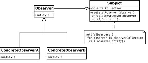 Php Design Pattern Observer Simogrima