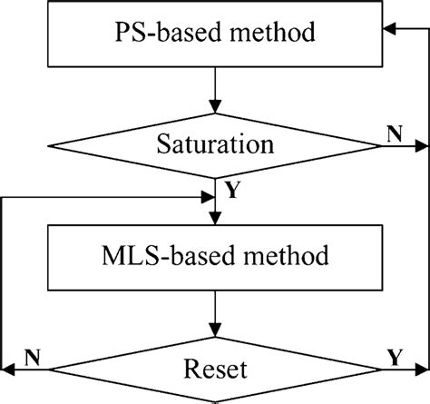 Flowchart Of The Hybrid Algorithm Download Scientific Diagram