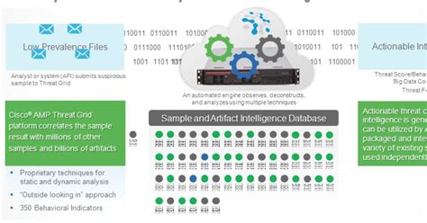 Route Xp Private Network Services Cisco Advanced Malware Protection Amp Threat Grid Sandboxing