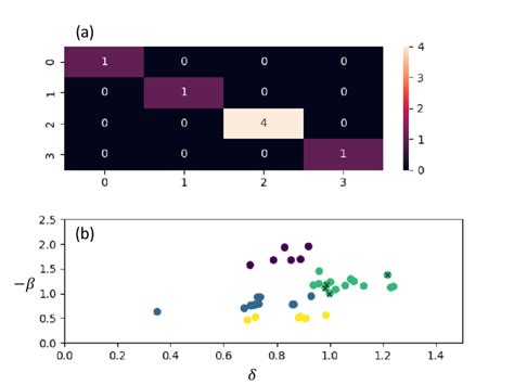 a the confusion matrix between the predicted and the test data b
