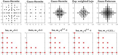 1 Top Sparse Grids In Two Dimensions Bottom Corresponding Index Sets