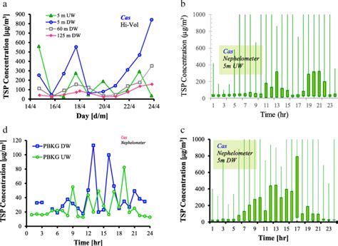 Measurements Of Tsp Concentration Near Road Cas A Daily Variation Of