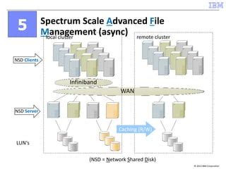 Ibm Spectrum Scale Fundamentals Workshop For Americas Part 4 Spectrum