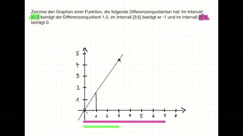 Graph Mithilfe Von Differenzenquotienten Zeichnen Youtube