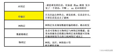 理解udp协议：无连接、快速传输的特性与应用 Csdn博客