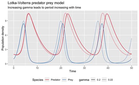 Lotka Volterra Predator Prey Model Matt Strimas Mackey