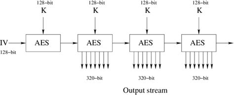Initialization And Stream Generation Download Scientific Diagram